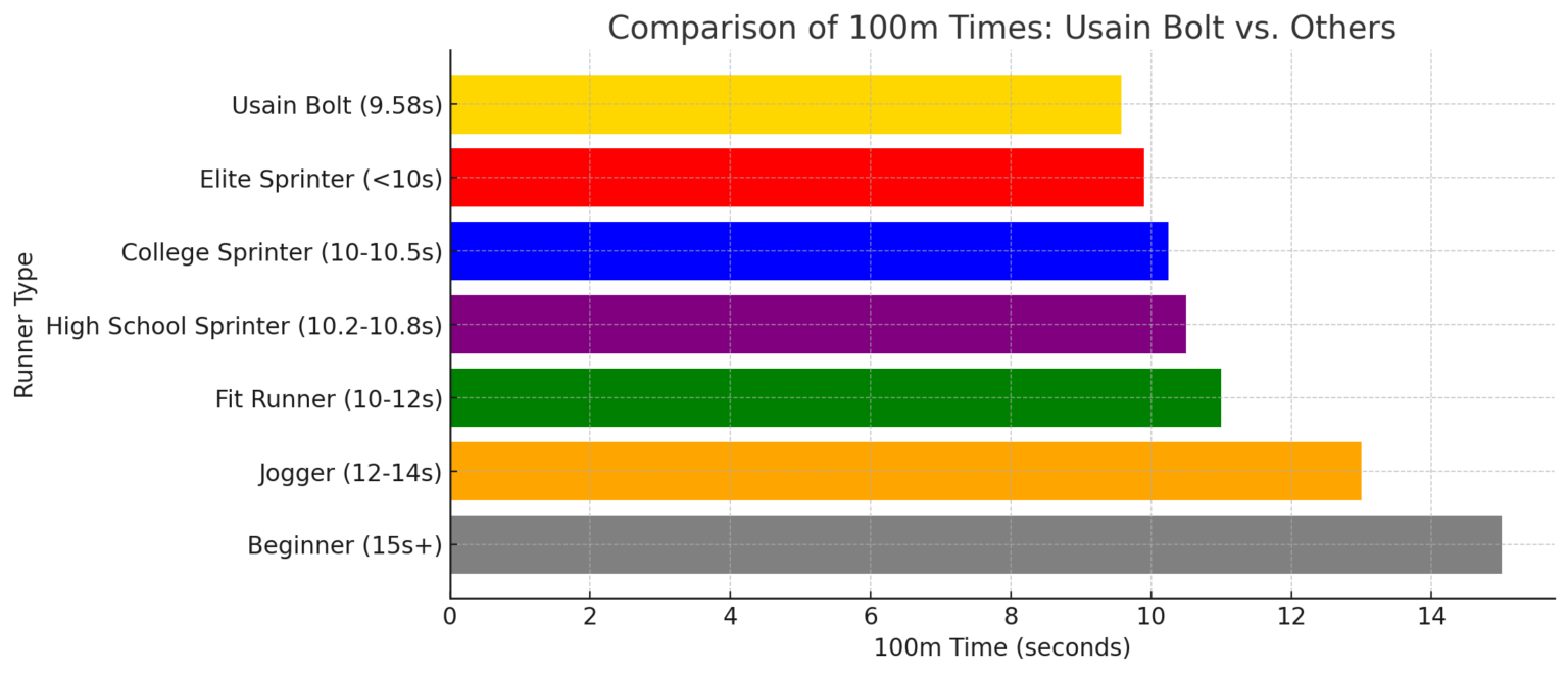 Average 100m Time: See how your time compares